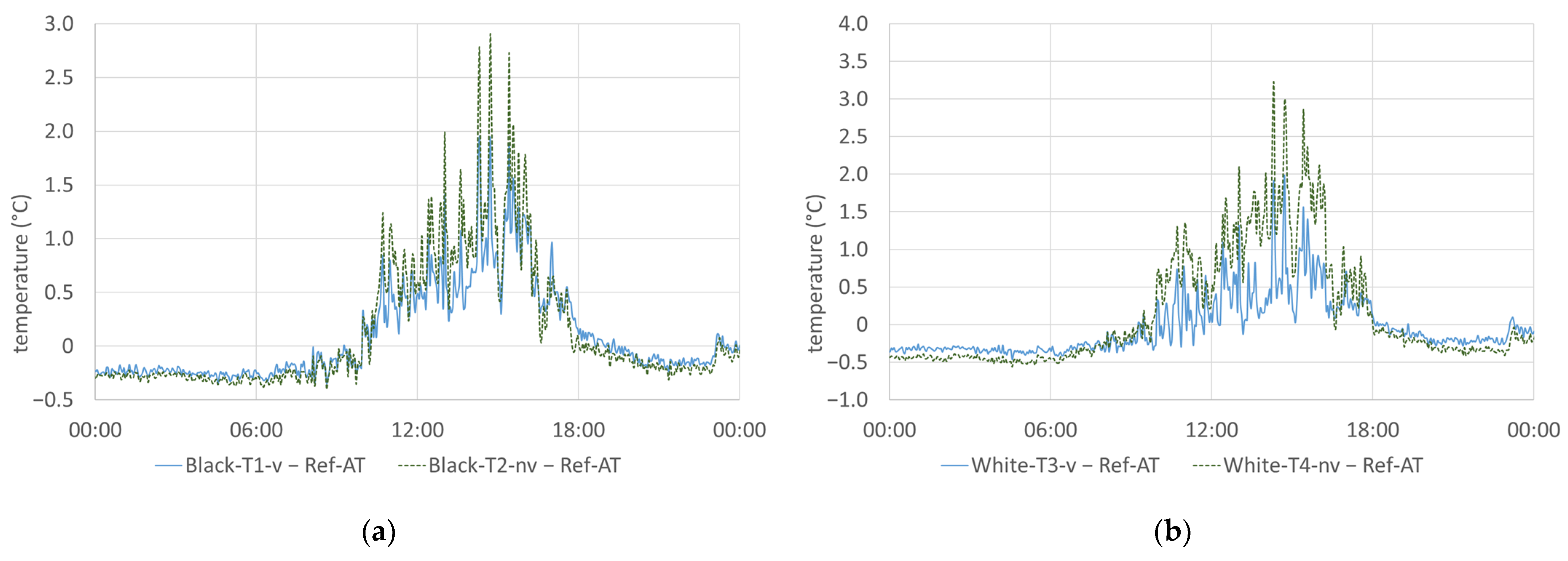 Measurement Errors When Measuring Temperature in the Sun