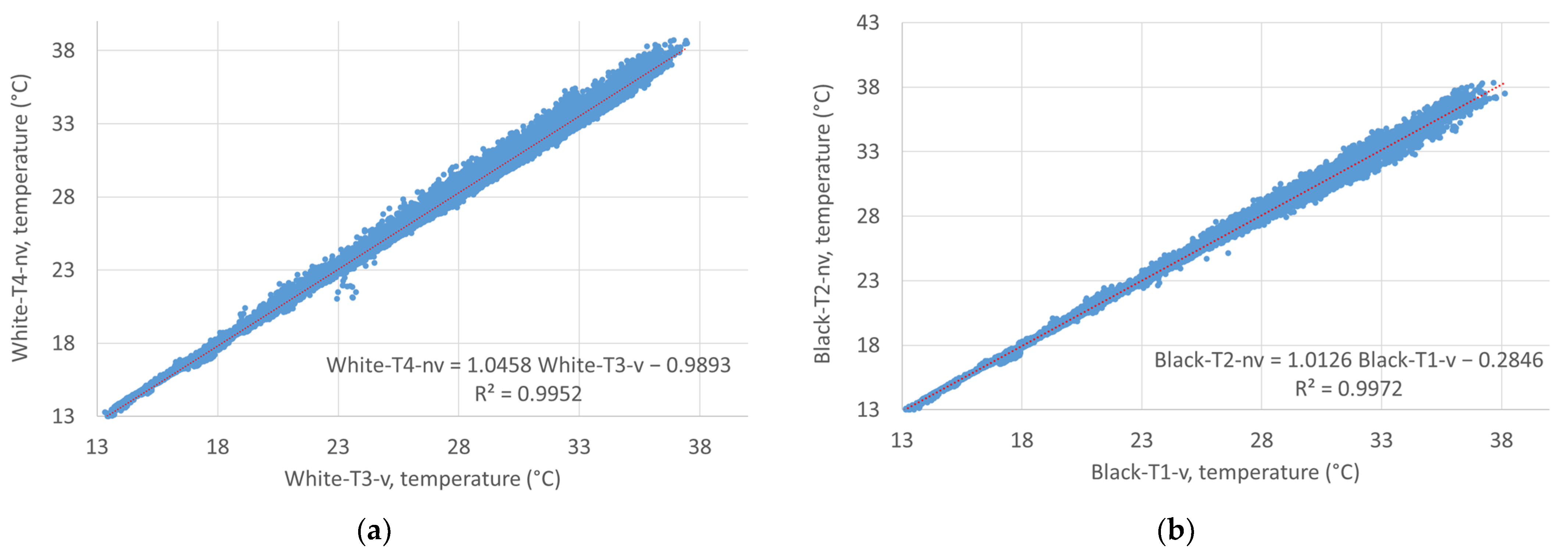 Measurement Errors When Measuring Temperature in the Sun