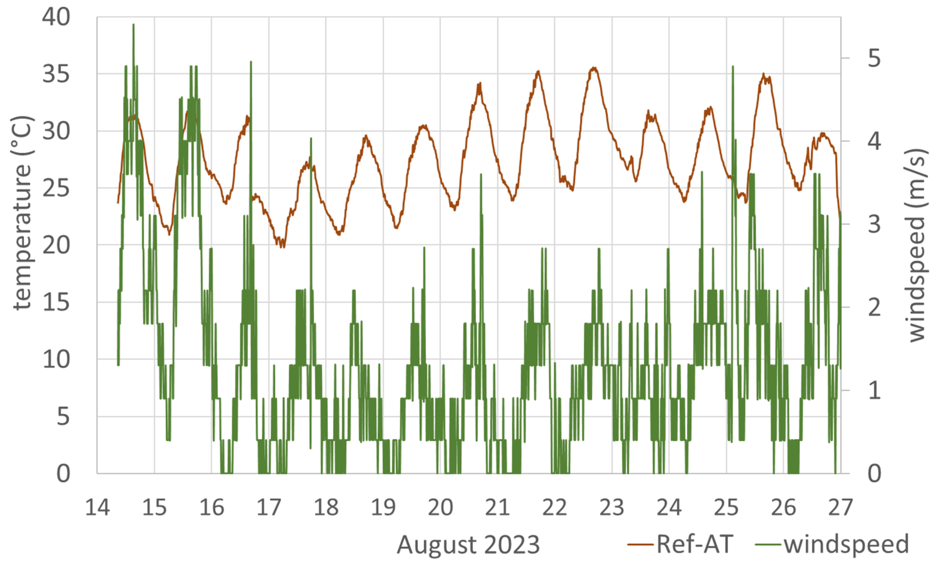 Measurement Errors When Measuring Temperature in the Sun