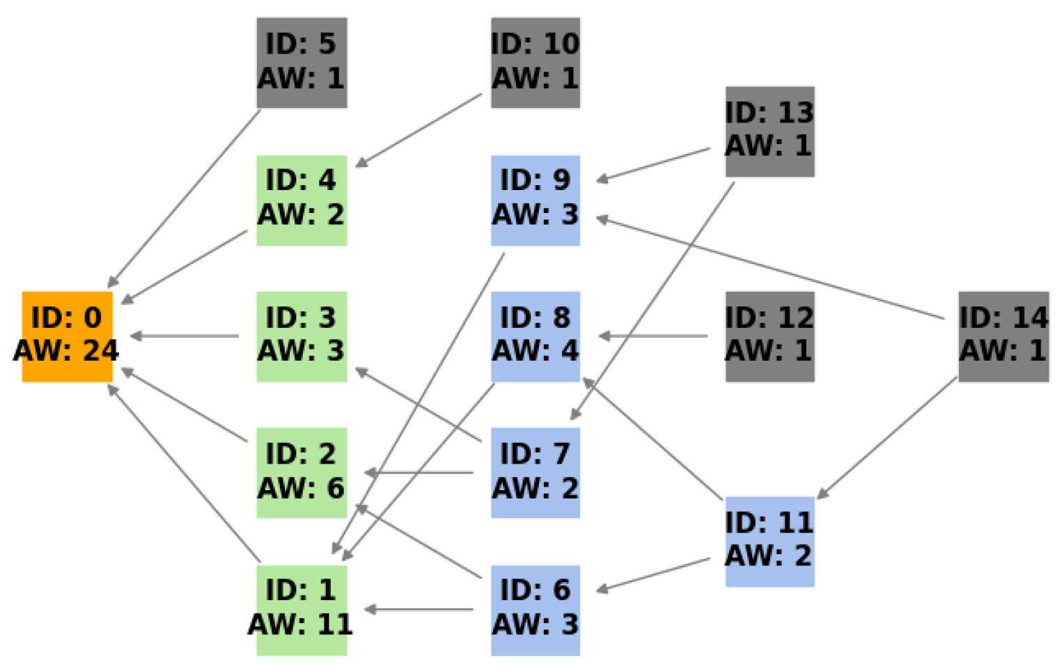 Toward Verification of DAG-Based Distributed Ledger Technologies through Discrete-Event Simulation