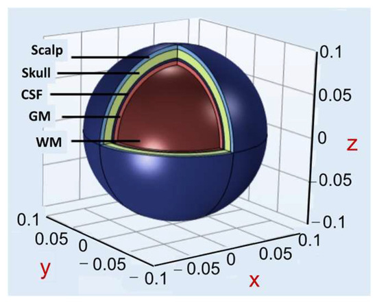 Design and Validation of Miniaturized Repetitive Transcranial Magnetic ...