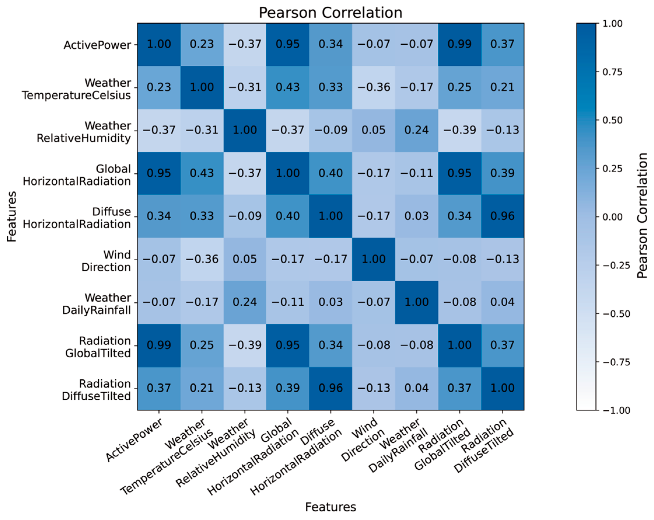 Photovoltaic Power Prediction Based on Hybrid Deep Learning Networks ...