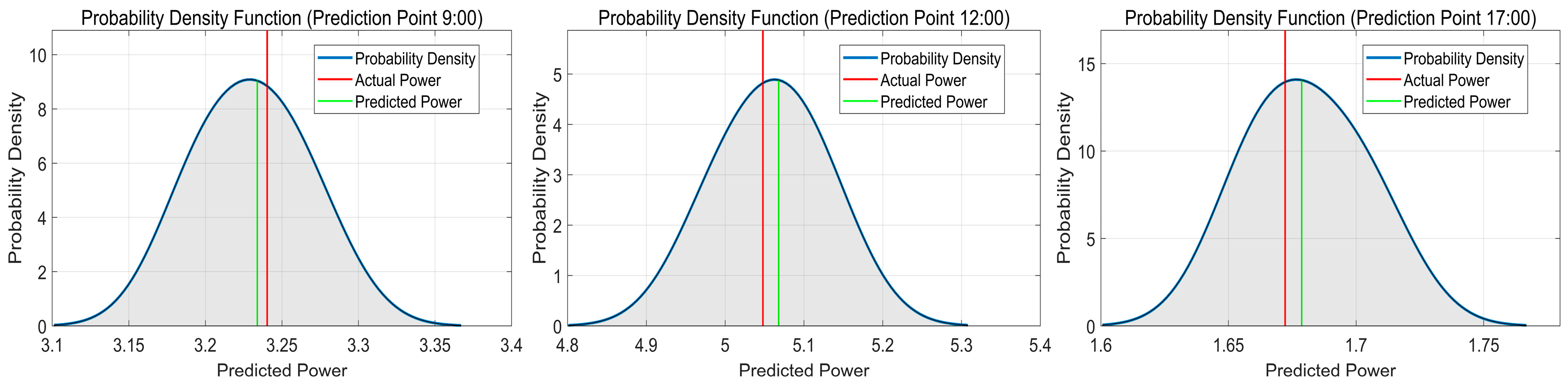 Photovoltaic Power Prediction Based on Hybrid Deep Learning Networks ...