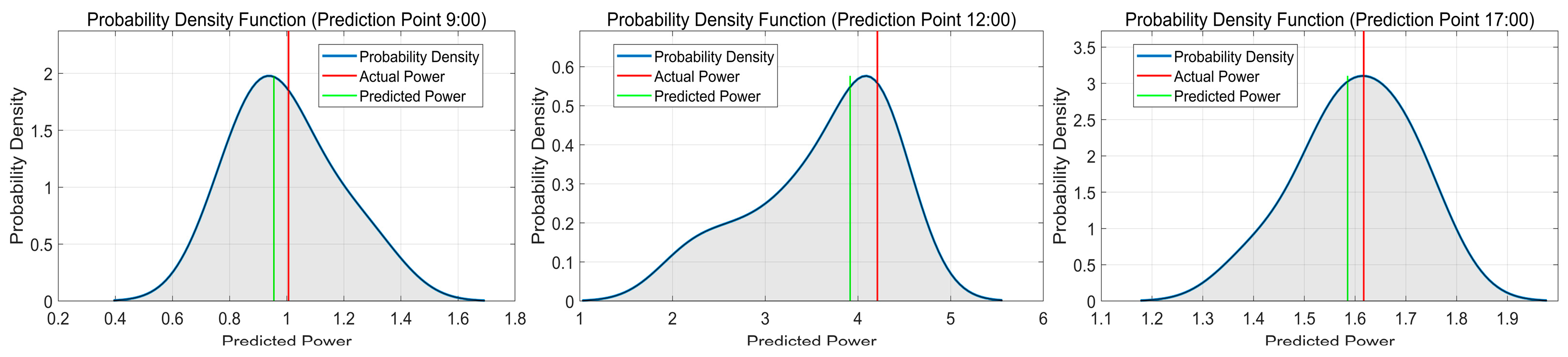 Photovoltaic Power Prediction Based on Hybrid Deep Learning Networks ...