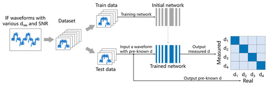 Deep Neural Network-Based Phase-Modulated Continuous-Wave LiDAR