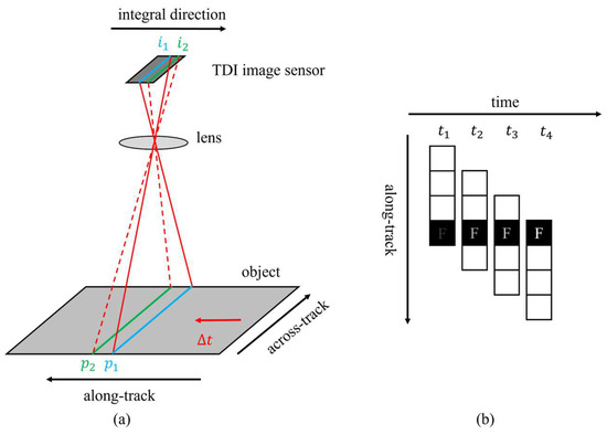 Balancing the Efficiency and Sensitivity of Defect Inspection of Non ...