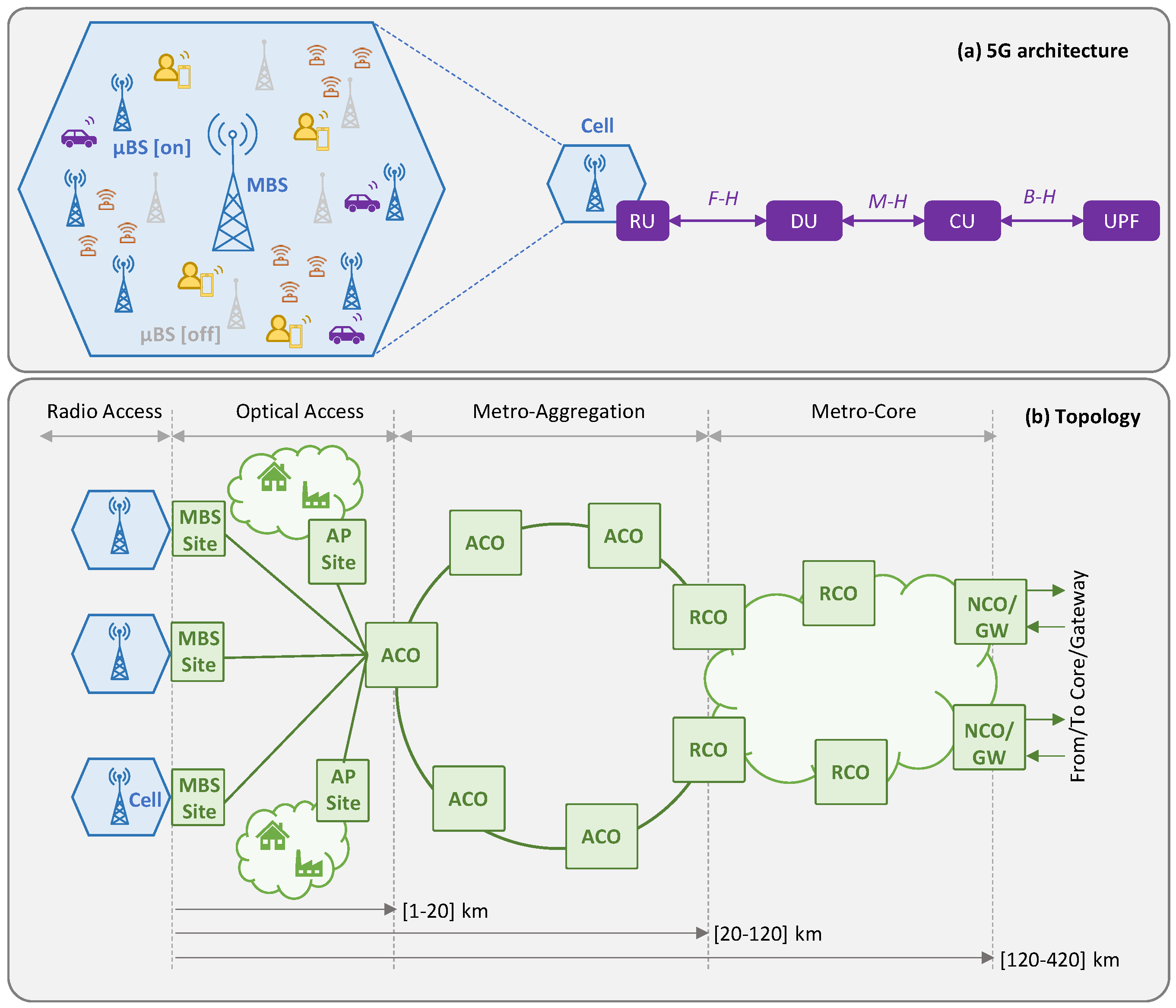 Sensors | Free Full-Text | Context-Based e2e Autonomous Operation in B5G Networks
