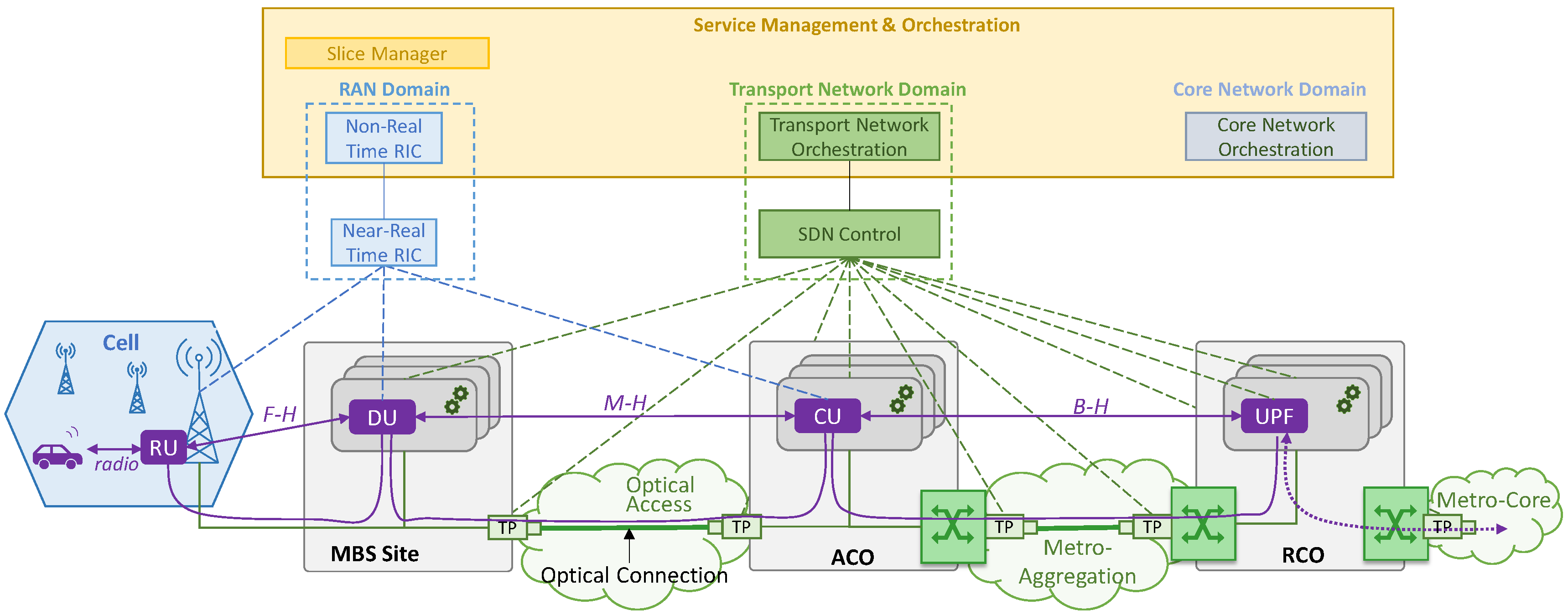 Sensors | Free Full-Text | Context-Based e2e Autonomous Operation in B5G Networks