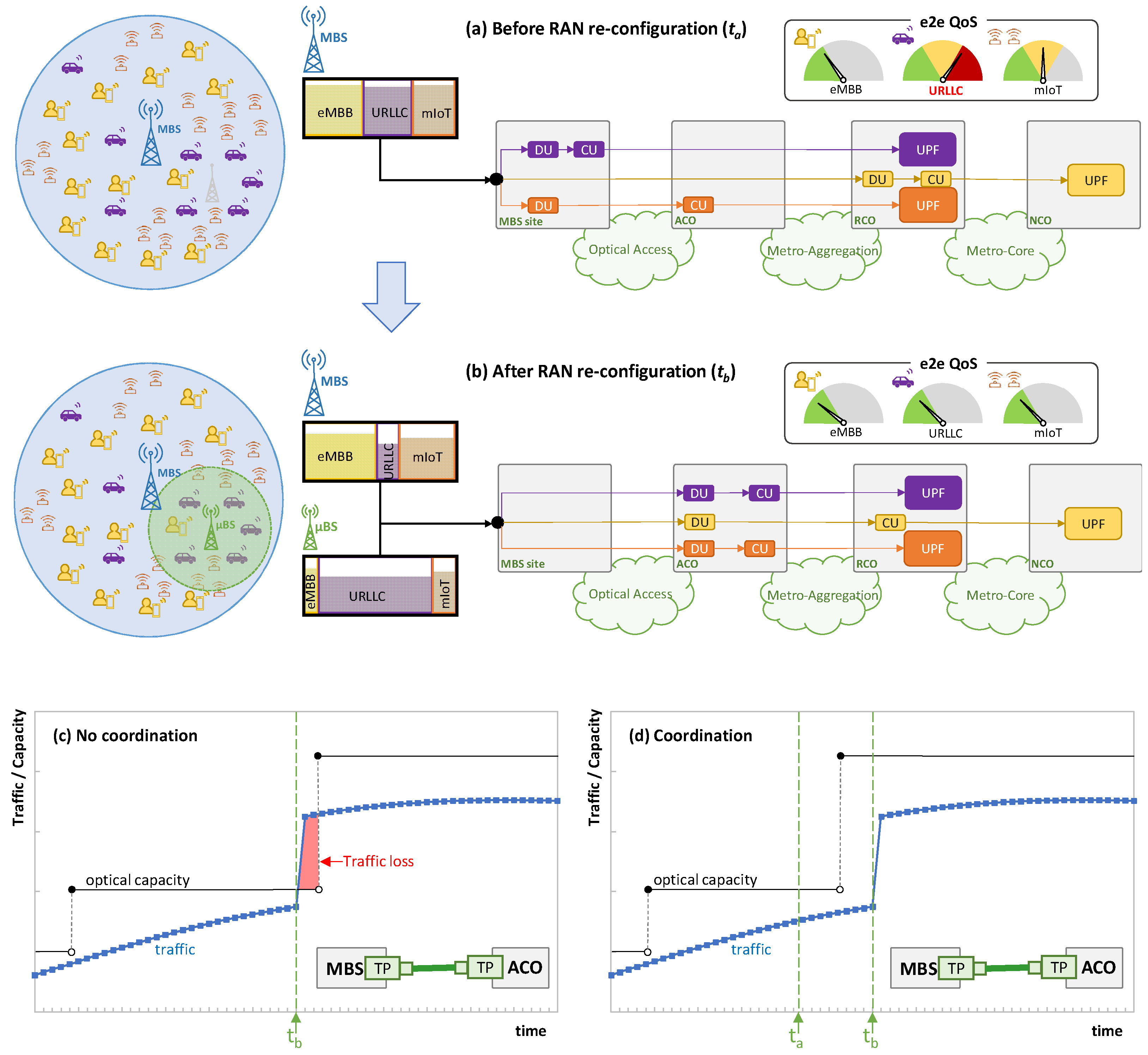 Sensors | Free Full-Text | Context-Based e2e Autonomous Operation in B5G Networks