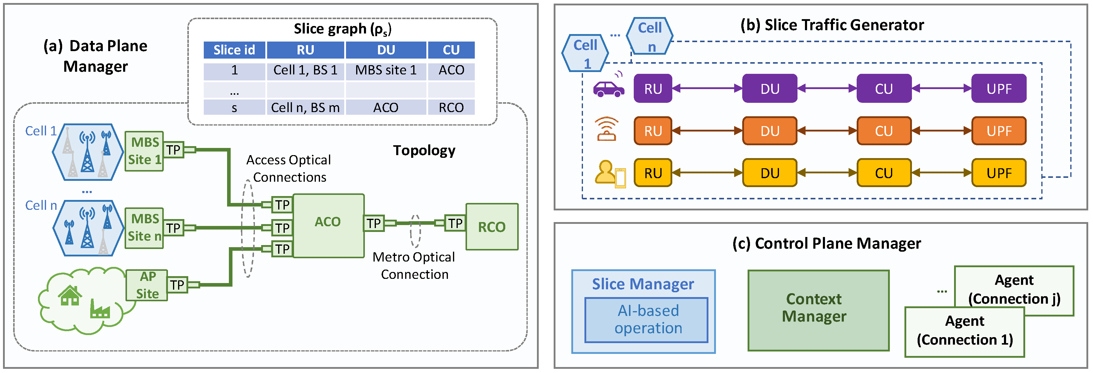 Sensors | Free Full-Text | Context-Based e2e Autonomous Operation in B5G Networks