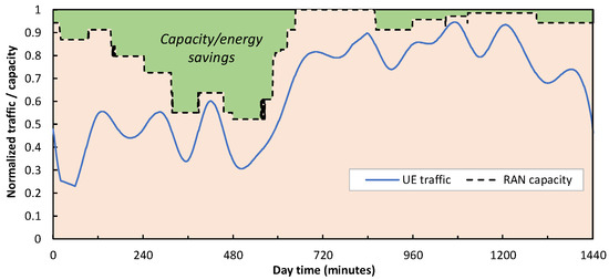 Sensors | Free Full-Text | Context-Based e2e Autonomous Operation in B5G Networks