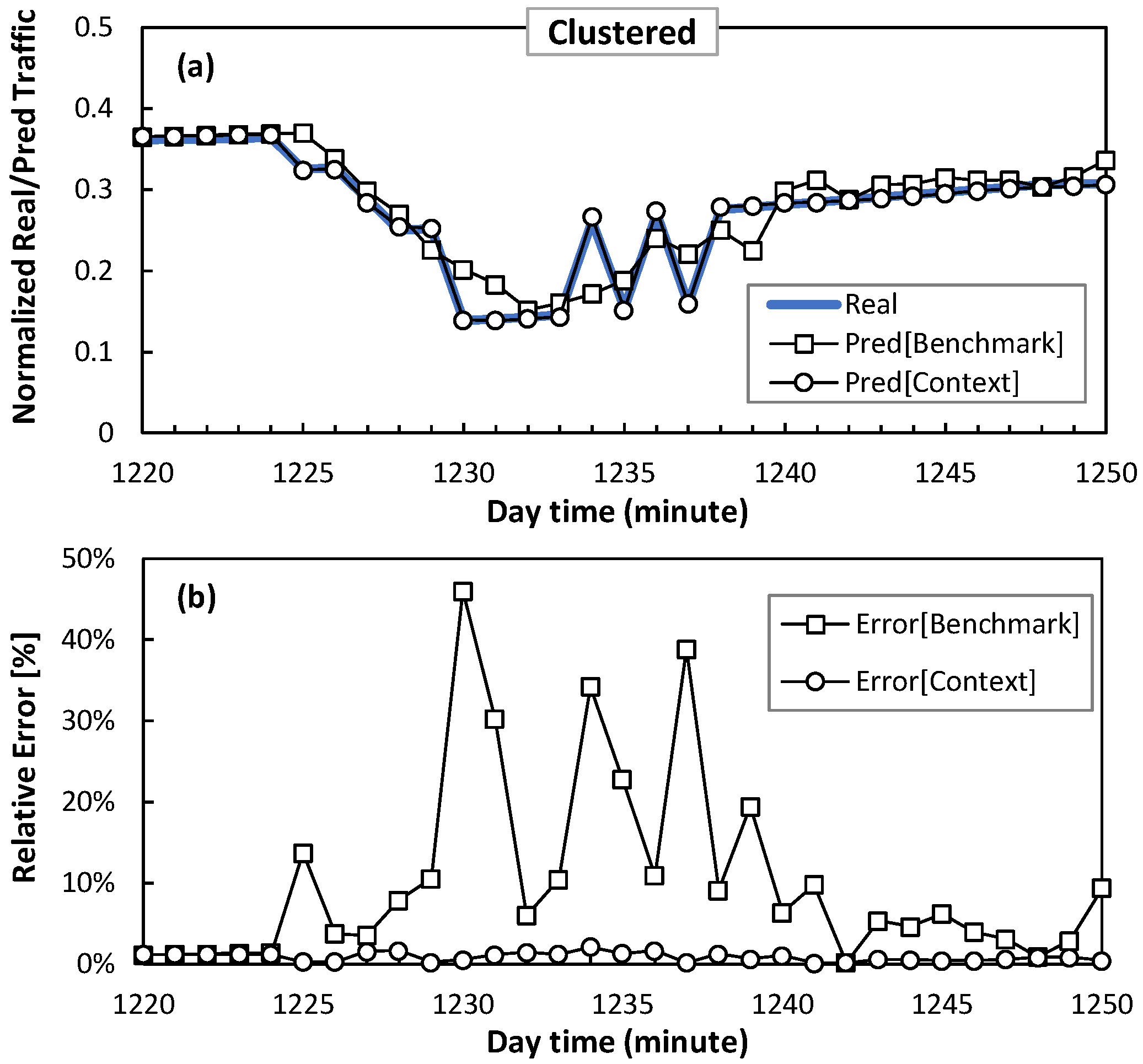 Sensors | Free Full-Text | Context-Based e2e Autonomous Operation in B5G Networks