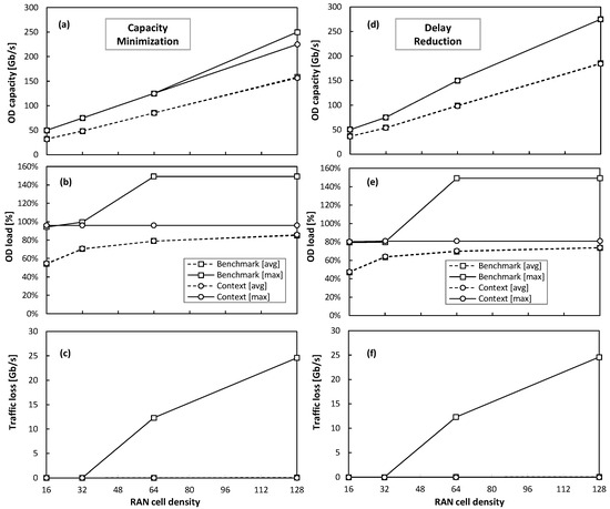 Sensors | Free Full-Text | Context-Based e2e Autonomous Operation in B5G Networks