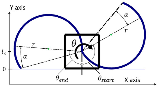 Kinematic Analysis and Application to Control Logic Development for RHex Robot Locomotion
