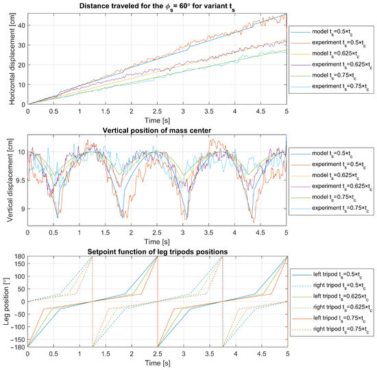 Kinematic Analysis and Application to Control Logic Development for RHex Robot Locomotion