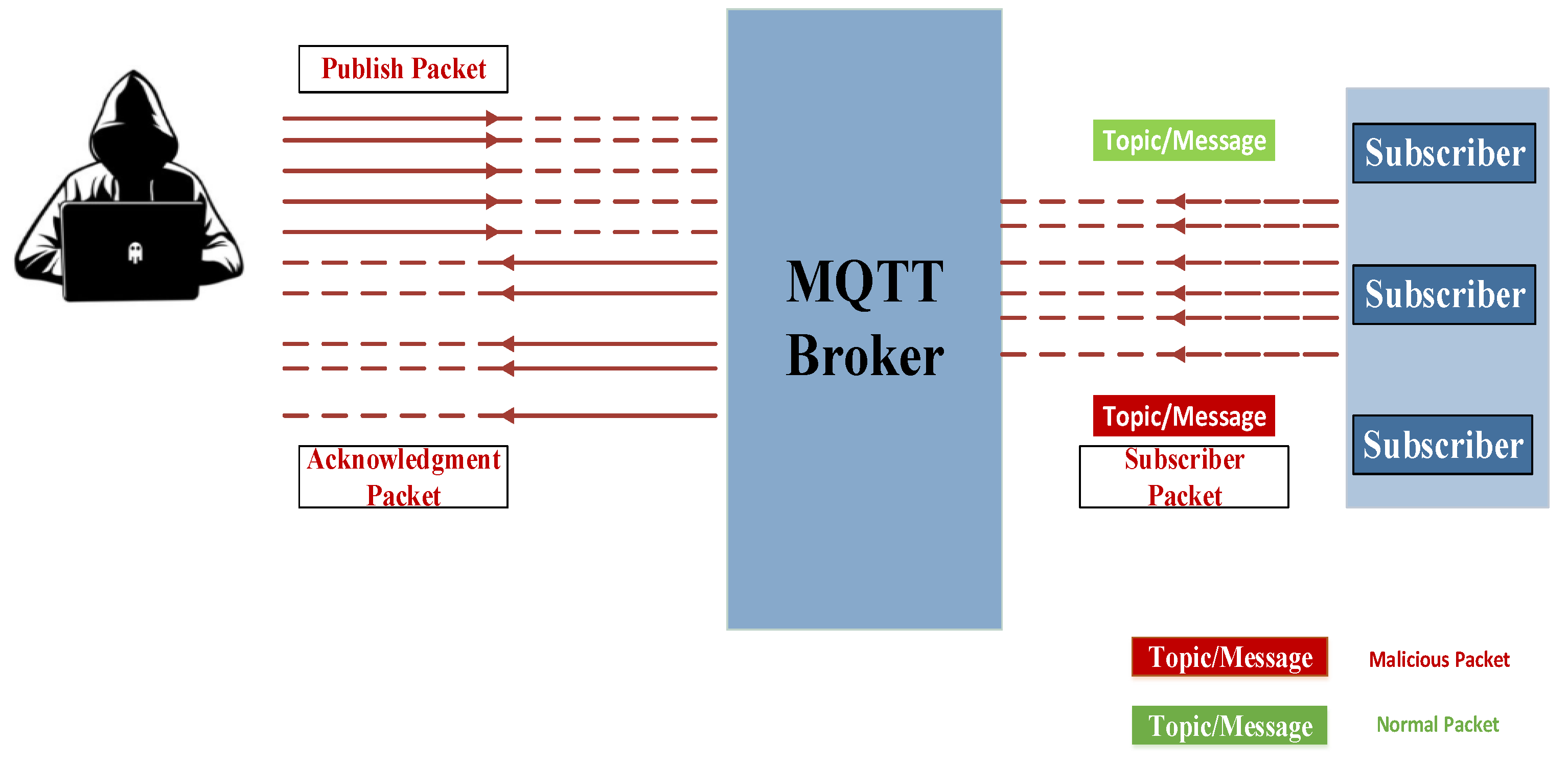 Sensors | Free Full-Text | Secure Enhancement for MQTT Protocol Using Distributed Machine ...