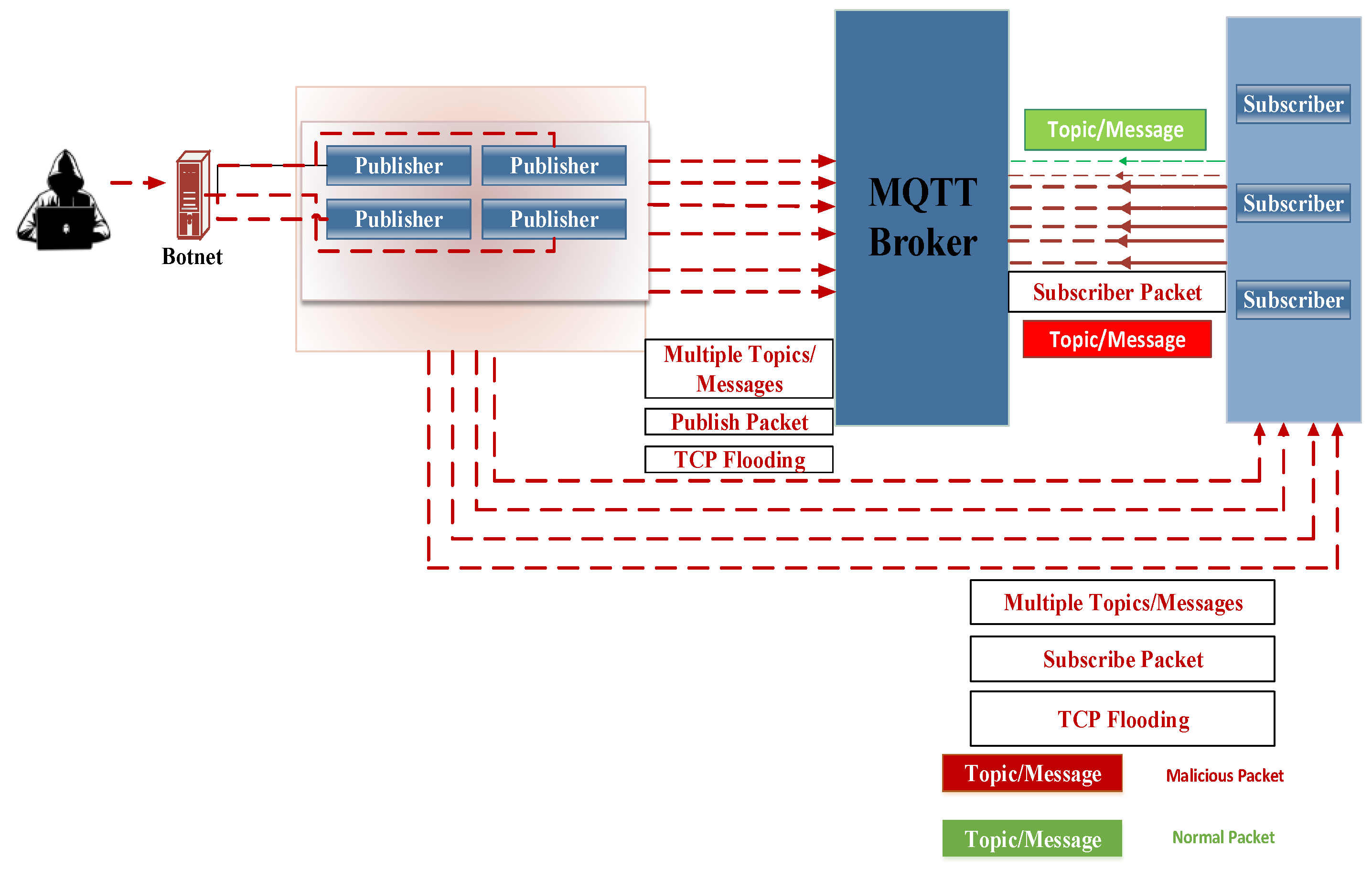 Sensors | Free Full-Text | Secure Enhancement for MQTT Protocol Using Distributed Machine ...