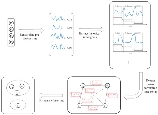 A Framework For Detecting False Data Injection Attacks In Large Scale