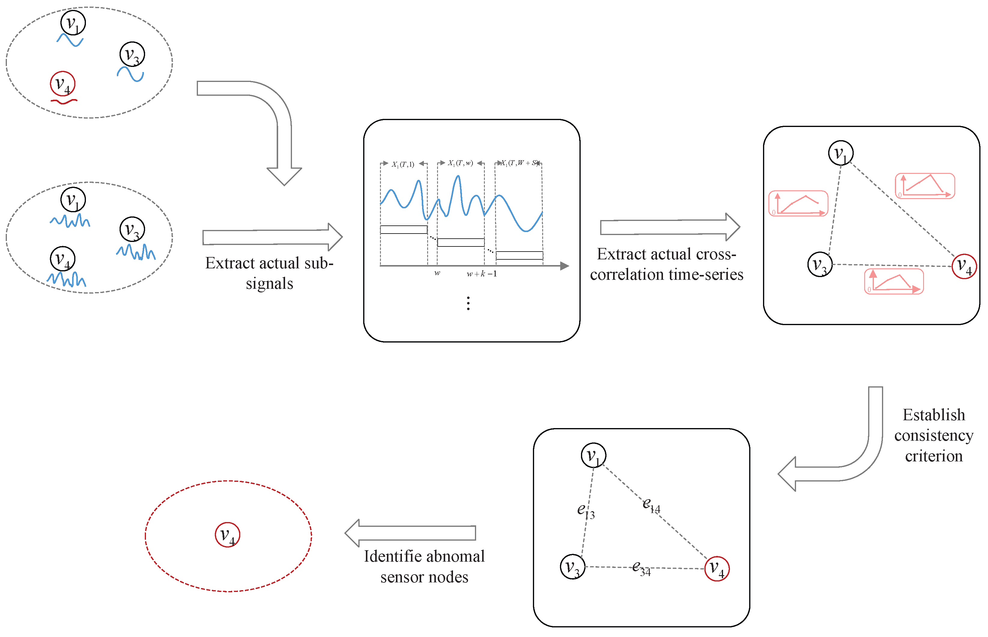A Framework for Detecting False Data Injection Attacks in Large-Scale Wireless Sensor Networks