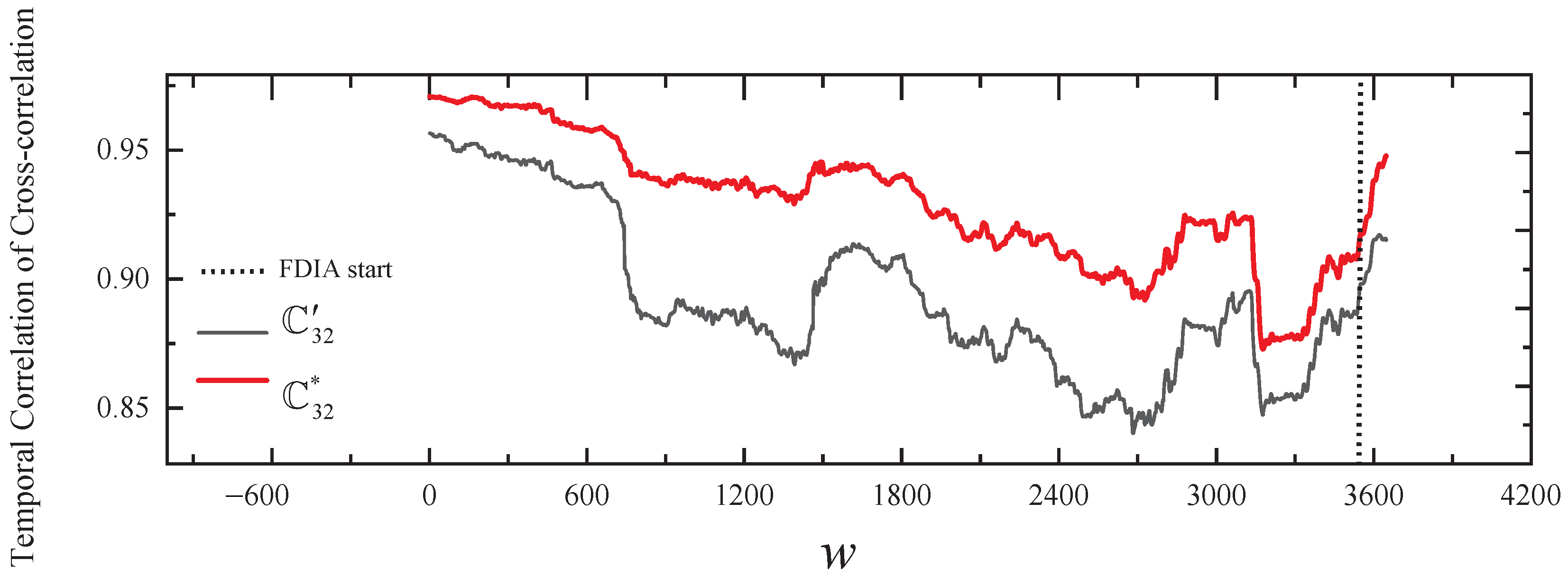 A Framework for Detecting False Data Injection Attacks in Large-Scale Wireless Sensor Networks
