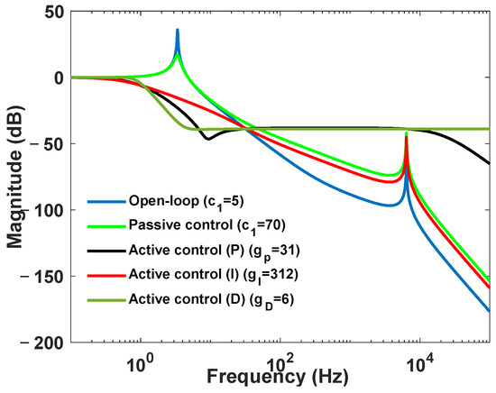 Design and Experimental Study of a Hybrid Micro-Vibration Isolation ...