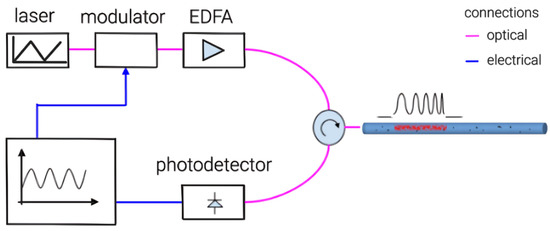 Novel Approach to Phase-Sensitive Optical Time-Domain Reflectometry ...