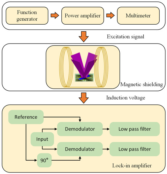 Three-Axis Vector Magnetometer with a Three-Dimensional Flux Concentrator