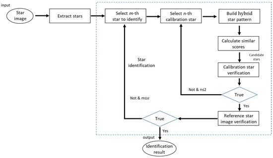 Sensors | Free Full-Text | Hybrid Grid Pattern Star Identification Algorithm Based on Multi ...