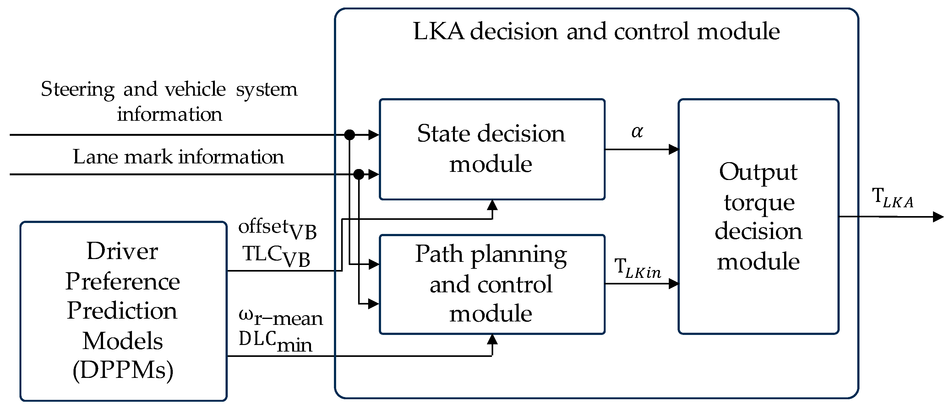Sensors | Free Full-Text | A Method to Develop the Driver-Adaptive Lane ...