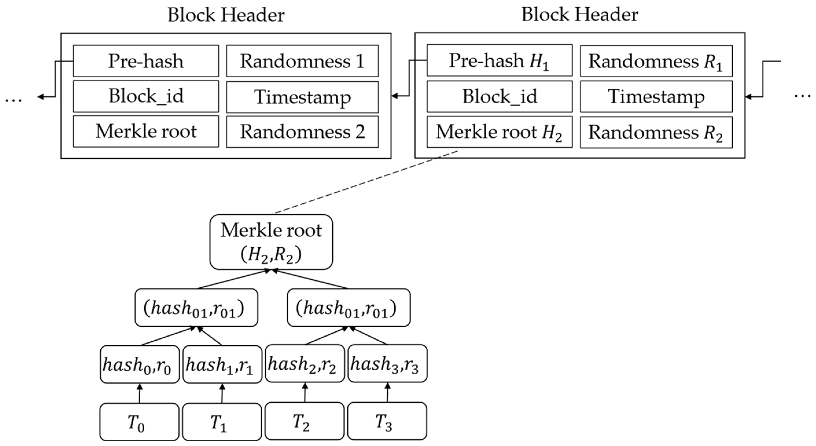 Sensors | Free Full-Text | A Redactable Blockchain-Based Data ...