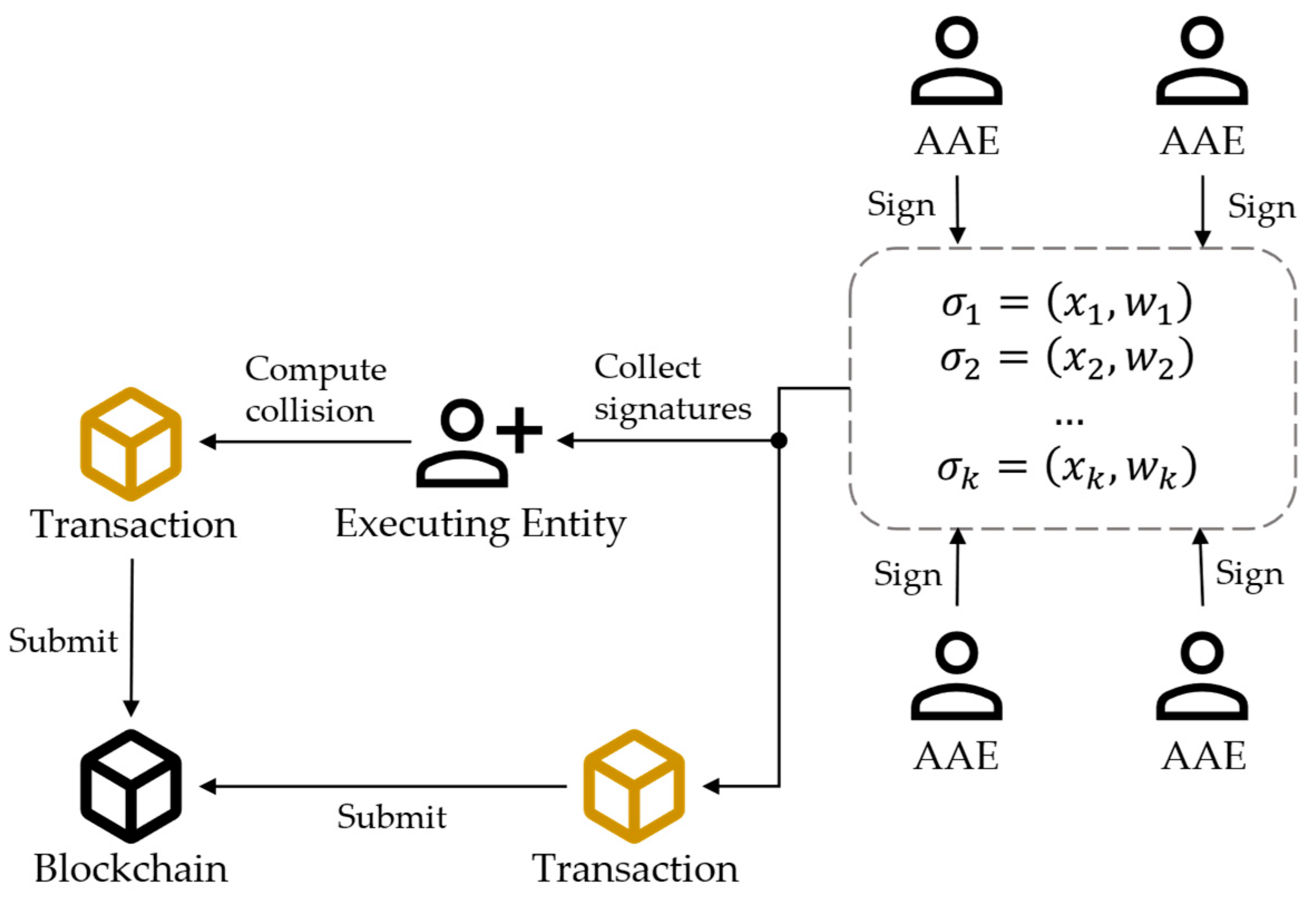 Sensors | Free Full-Text | A Redactable Blockchain-Based Data ...