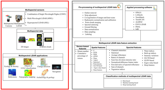 Multispectral Light Detection and Ranging Technology and Applications ...