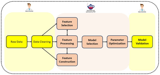 ML-Based Detection of DDoS Attacks Using Evolutionary Algorithms Optimization