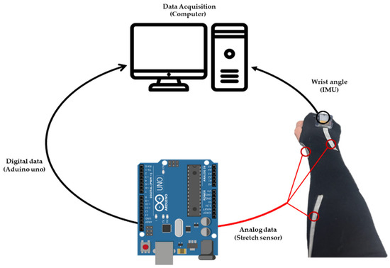Measurement of 3D Wrist Angles by Combining Textile Stretch Sensors and ...