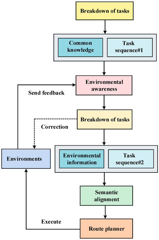 Enhancing Robot Task Planning and Execution through Multi-Layer Large Language Models