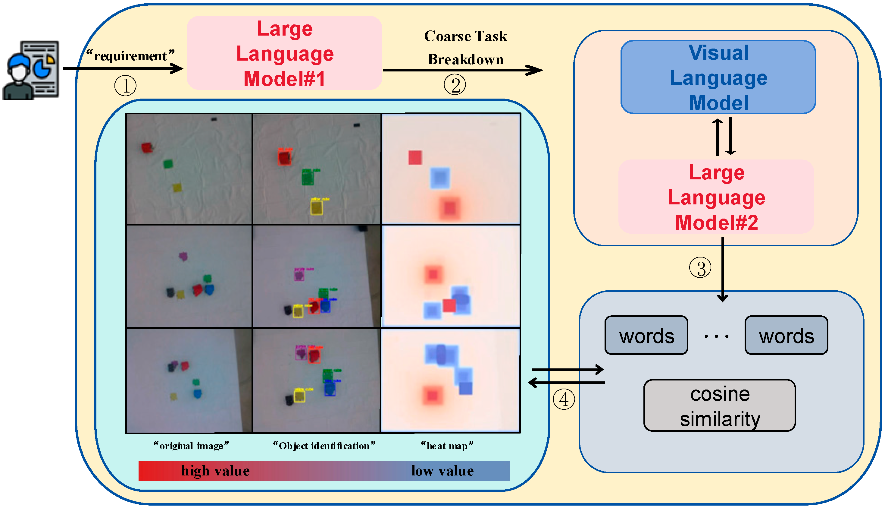 Enhancing Robot Task Planning and Execution through Multi-Layer Large Language Models