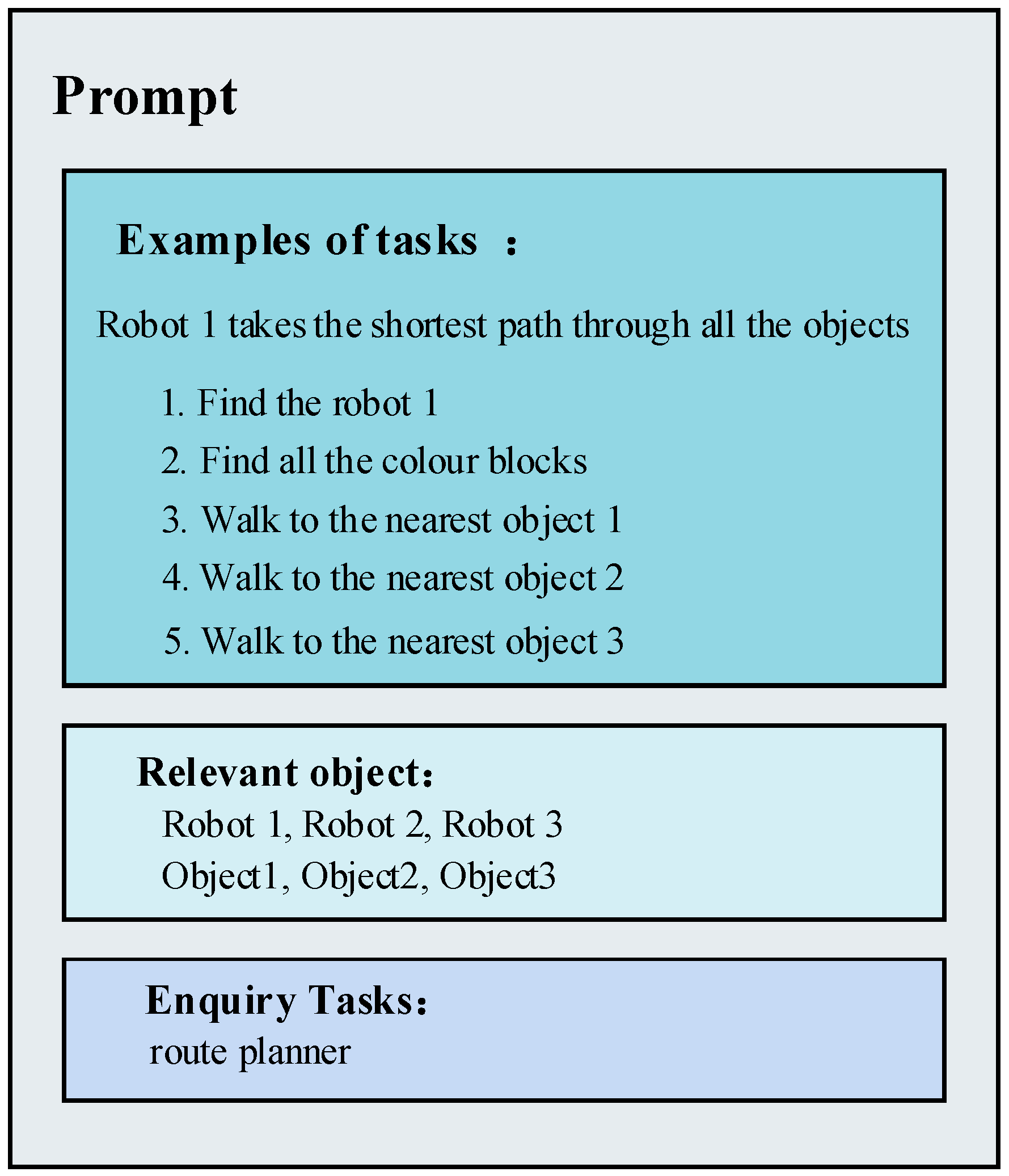 Enhancing Robot Task Planning and Execution through Multi-Layer Large Language Models
