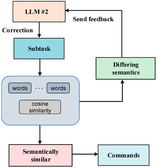 Enhancing Robot Task Planning and Execution through Multi-Layer Large Language Models