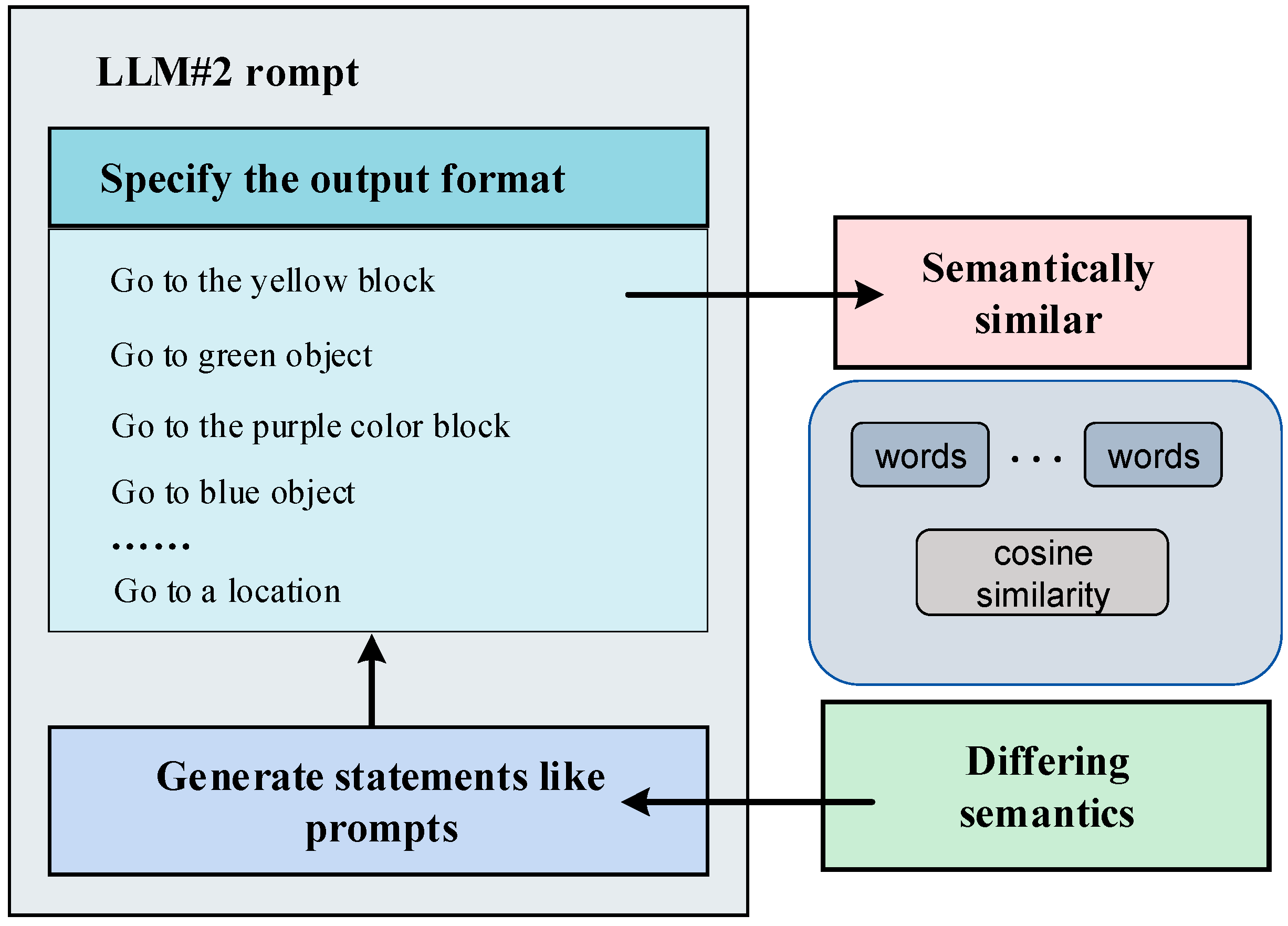Enhancing Robot Task Planning and Execution through Multi-Layer Large Language Models