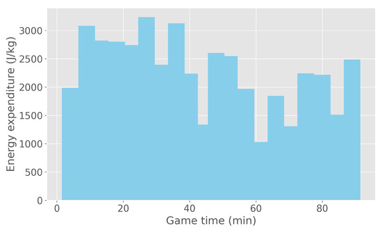 Building Individual Player Performance Profiles According to Pre-Game ...