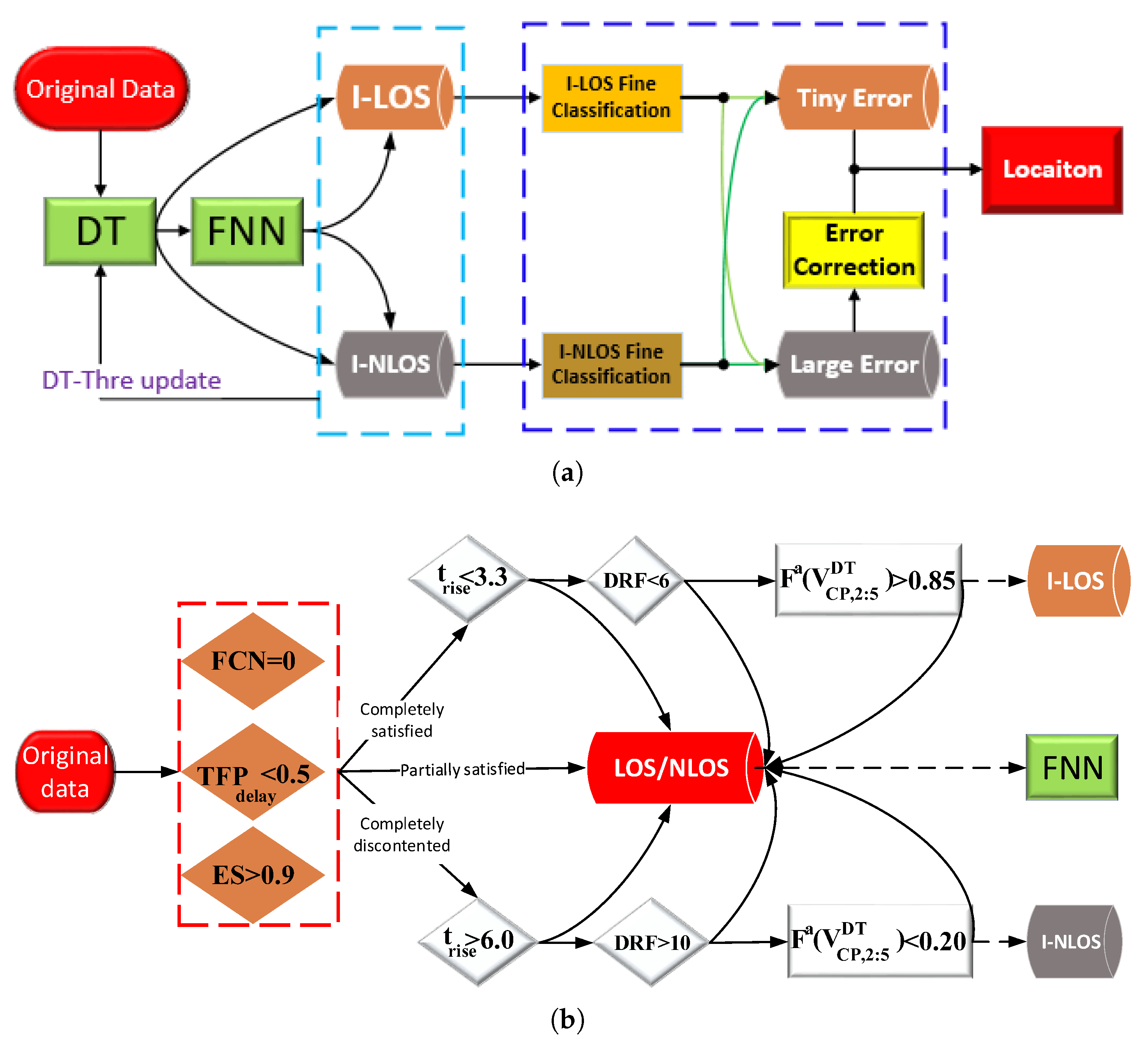 Sensors | Free Full-Text | Ultra-Wideband Ranging Error Mitigation with Novel Channel Impulse ...