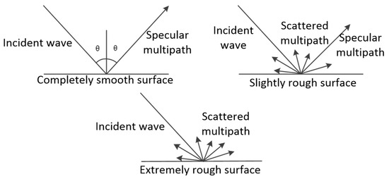 Flying Target Detection Technology Based on GNSS Multipath Signals