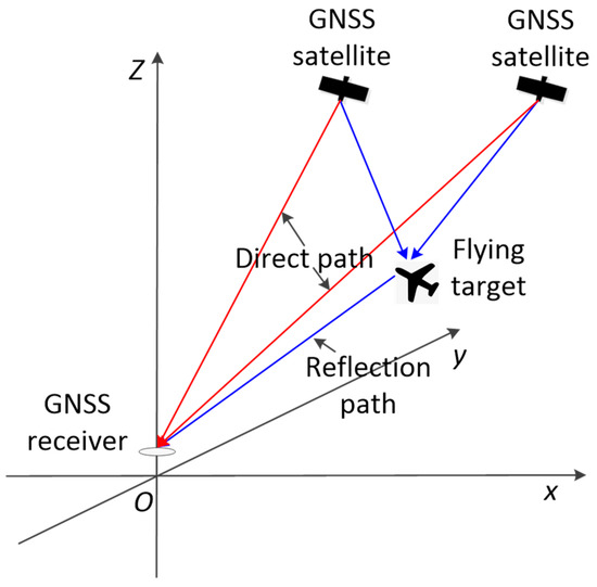 Flying Target Detection Technology Based on GNSS Multipath Signals