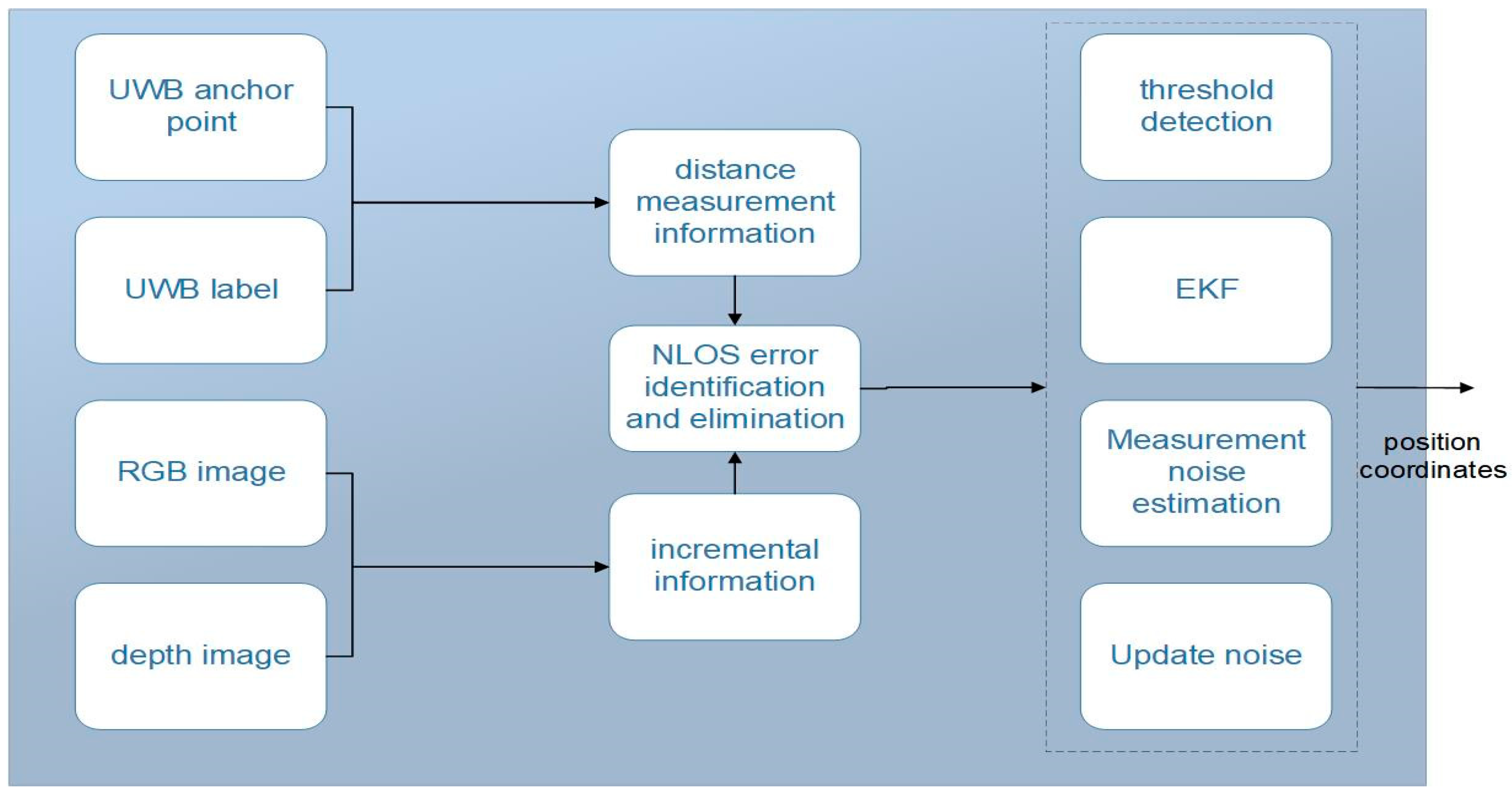Research on a Visual/Ultra-Wideband Tightly Coupled Fusion Localization Algorithm