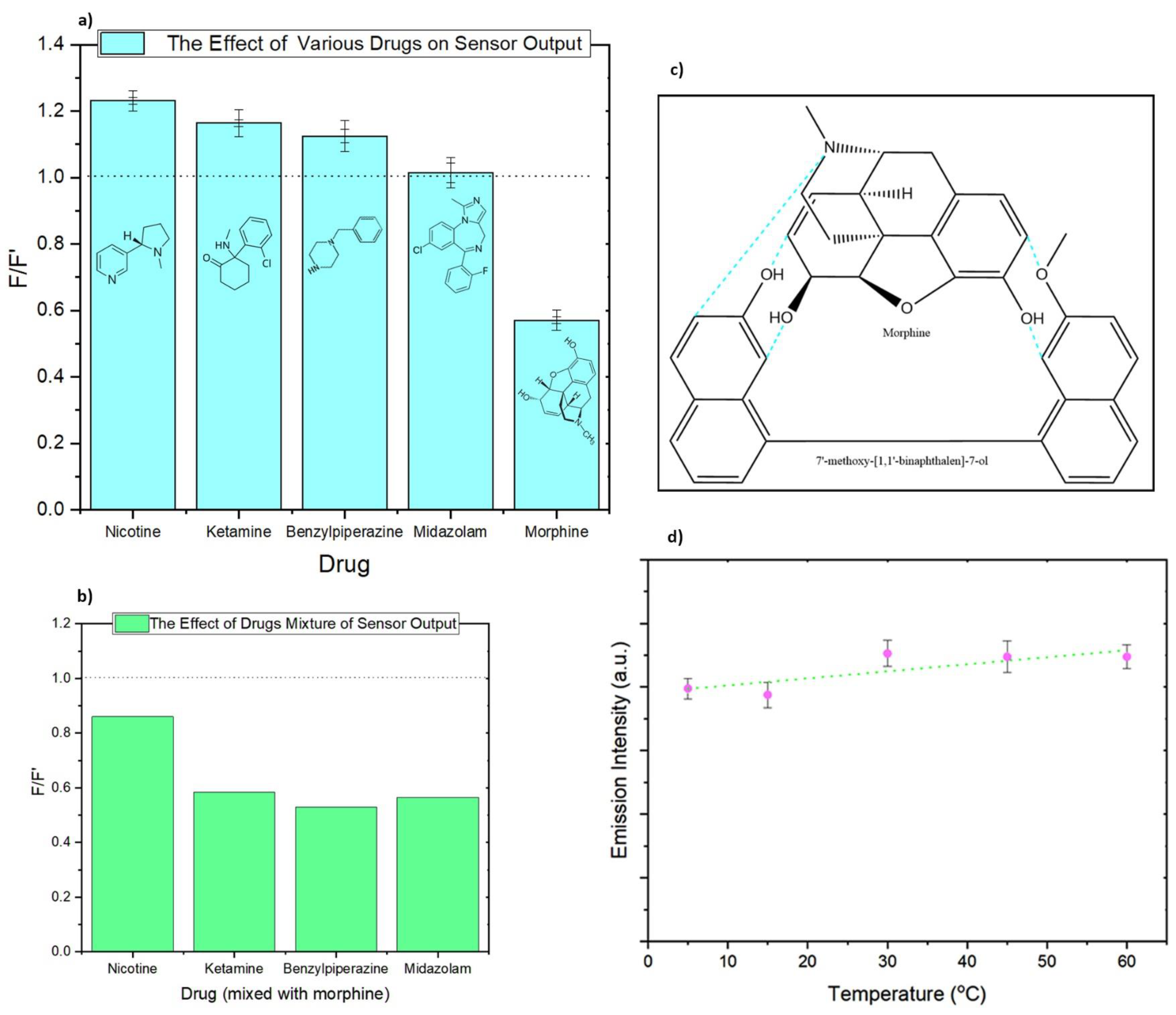 Unveiling Morphine: A Rapid and Selective Fluorescence Sensor for ...