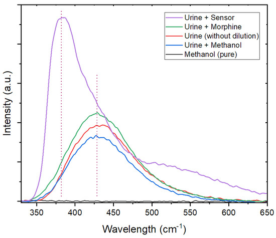 Unveiling Morphine: A Rapid and Selective Fluorescence Sensor for ...