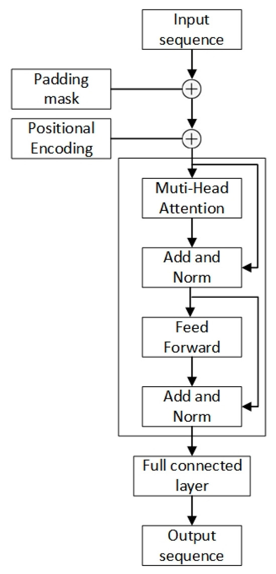 Estimating Rotational Acceleration in Shoulder and Elbow Joints Using a ...