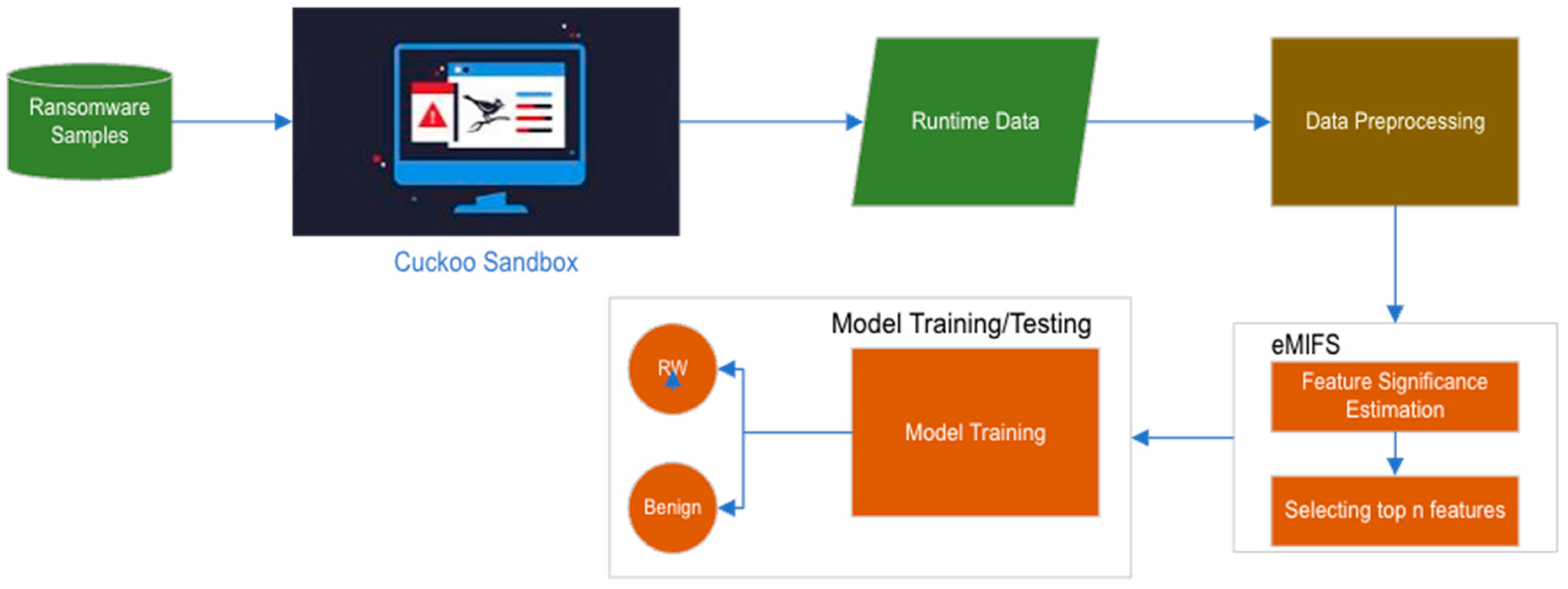 Sensors | Free Full-Text | eMIFS: A Normalized Hyperbolic Ransomware Deterrence Model Yielding ...