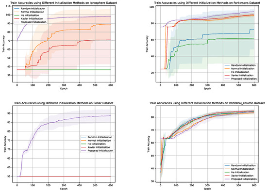 Improving Classification Performance in Dendritic Neuron Models through Practical Initialization ...