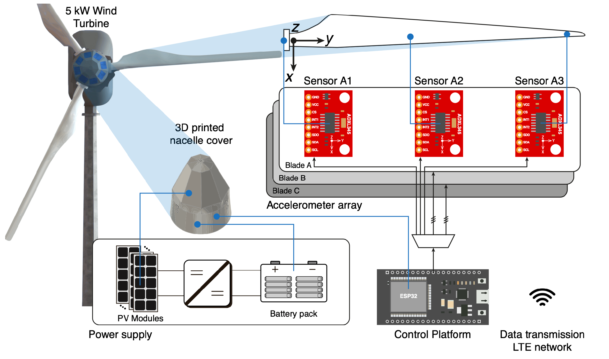 Autonomous Sensor System for Low-Capacity Wind Turbine Blade Vibration ...